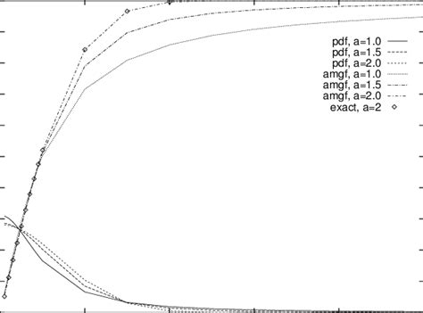 the approximate pdf and adapted moment generating function for 0 download scientific diagram