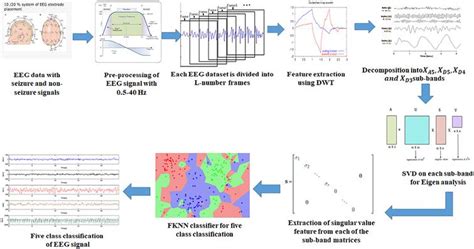 multiclass classification of eeg signal for epilepsy detection using dwt based svd and fuzzy knn