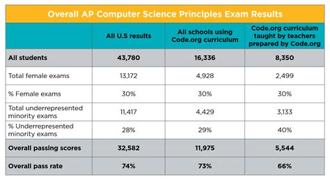 AP Computer Science Principles Exam 2024 Create Learn 46 OFF