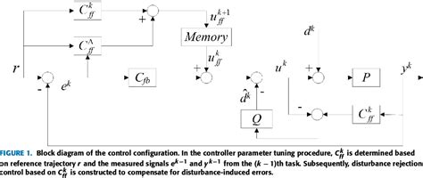 figure 1 from combined feedforward control and disturbance rejection control design for a wafer