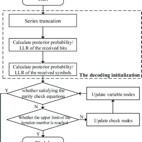 the flow chart of bp decoding for ldpc codes over gf q on awan download scientific diagram