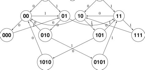 state diagram for the 3 3 constrained de bruijn sequences via the download scientific