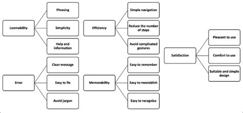 nielsen s usability attributes mapping download scientific diagram