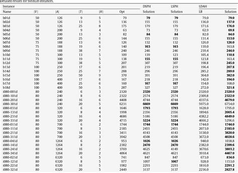 table 1 from a distributed dual ascent algorithm for the hop constrained steiner tree problem