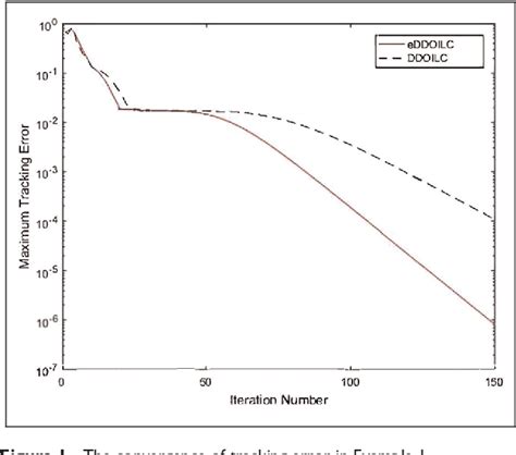 figure 1 from enhanced data driven optimal iterative learning control for nonlinear non affine