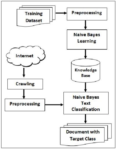 figure 1 from large scale text classification using map reduce and naive bayes algorithm for