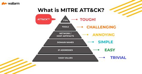 what is the mitre attandck framework 14 basic tactics ⚡️