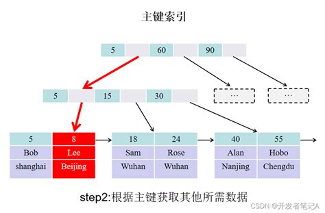 mysql索引 3回表查询与覆盖索引 csdn博客