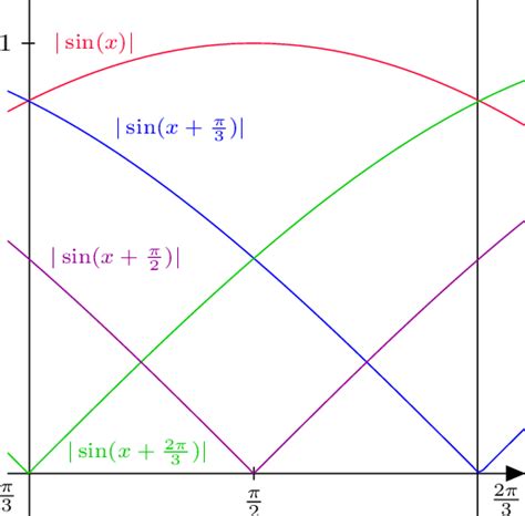 sinusoidal functions download scientific diagram