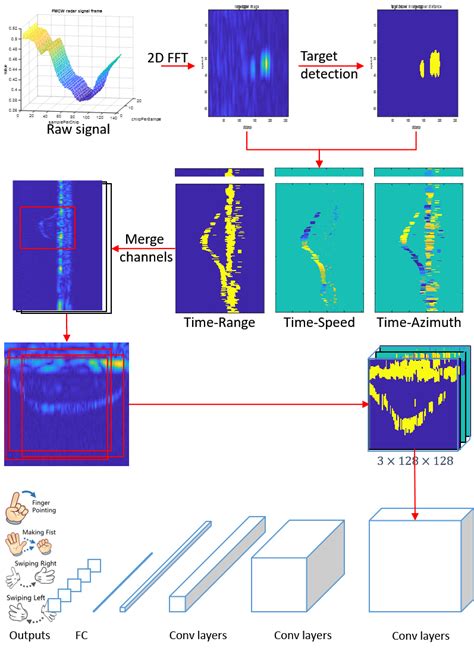 efficient convolutional neural network for fmcw radar based hand gesture recognition deepai