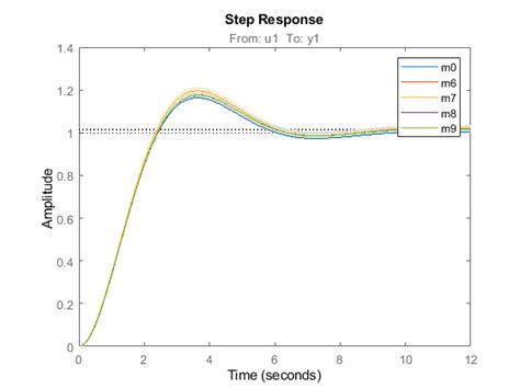 frequency domain identification estimating models using frequency domain data matlab