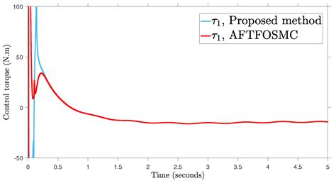 fractal fract free full text adaptive control design for euler lagrange systems using fixed