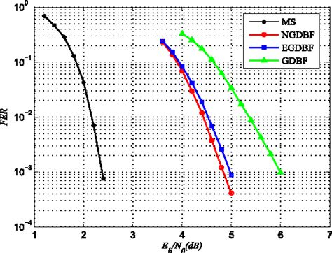 figure 5 from an escaping scheme for gradient descent bit flipping decoding of ldpc codes