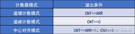 stm32学习（十二） 预分频系数 csdn博客