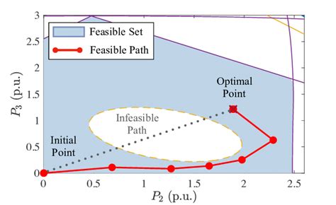 illustration of a feasible path identification for a 9 bus system the download scientific