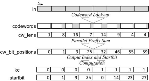 an example of the variable length encoding algorithm download scientific diagram