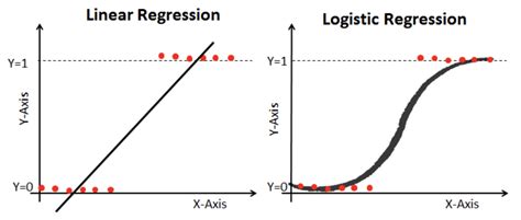 logistic regression