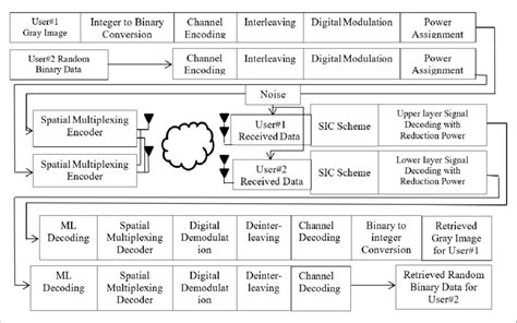 block diagram of mimo noma wireless communication system download scientific diagram