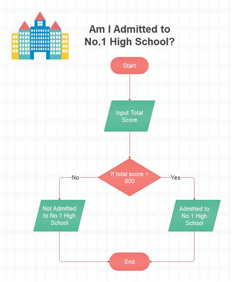 Proper Use Of Diagrams And Flow Charts In Teaching Flowchart