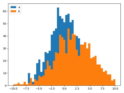 plot two histograms together in matplotlib delft stack