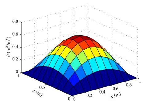 numerical solutions using the radial basis function collocation method download scientific