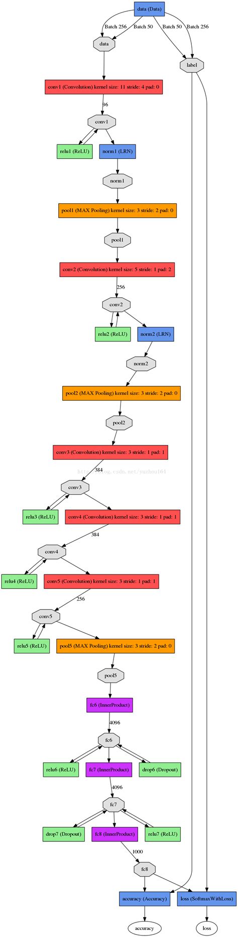 深度了解alexnet和实现 python实现alexnet csdn博客