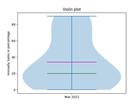 Matplotlib Violin Plot Hyperskill