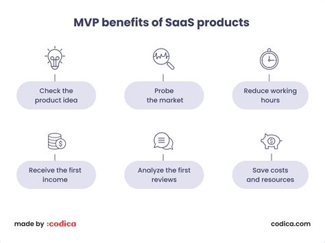 How To Create A SaaS MVP Key Steps To Get It Right Codica