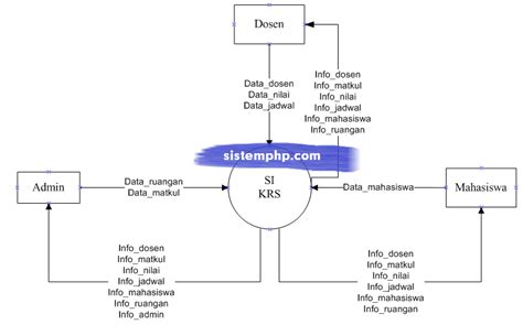 DFD Sistem Informasi KRS SISTEMPHP