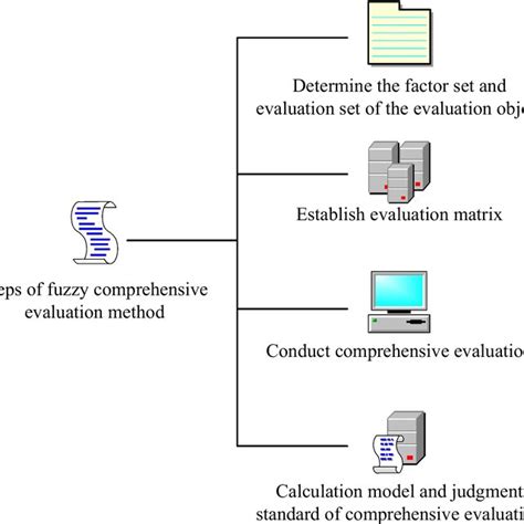 steps of fuzzy comprehensive evaluation method download scientific diagram