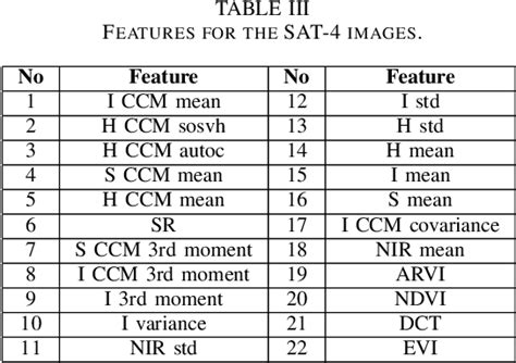 table iii from satellite image classification using lc ksvd sparse coding semantic scholar