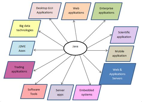 para qué se utiliza java 12 aplicaciones java del mundo real otro
