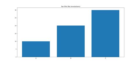 How To Add Annotations To Bar Plots In Python S Matplotlib Python