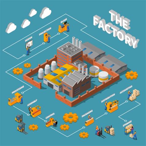 Lean Factory Layout Manufacturing Plant Layout Design ADDVALUE Consulting