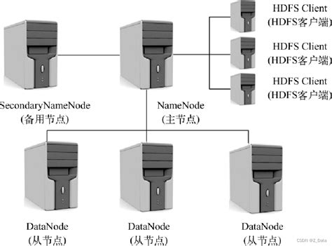 1 hdfs架构设计与工作原理 hdfs设计思想 csdn博客