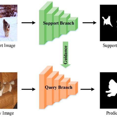 typical structure of the few shot semantic segmentation download scientific diagram