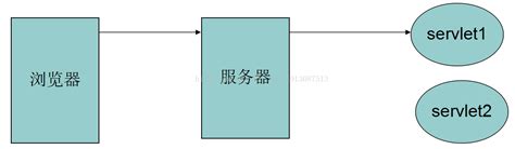javaweb开发之jsp、el、及会话技术（cookie和session）的使用详解 garfielder007 博客园