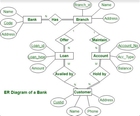 Er Diagram Of Bank