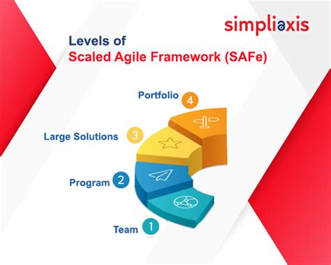 Exploring The Four Levels Of Scaled Agile Framework SAFe