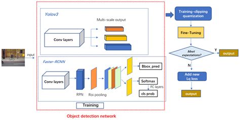 applied sciences free full text clipping based post training 8 bit quantization of