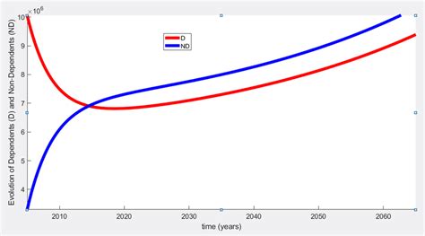 evolution of dependents and non dependents τ 15 and δ 10 download scientific diagram