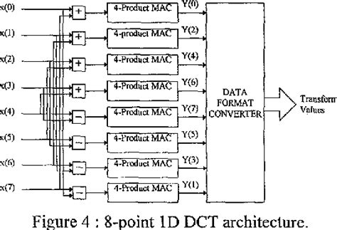 figure 4 from implementation of the 2d dct using a xilinx xc6264 fpga semantic scholar