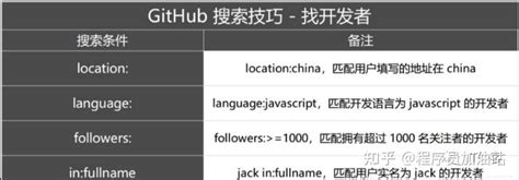 三分钟教你如何用 github 快速找到优秀的开源项目 知乎