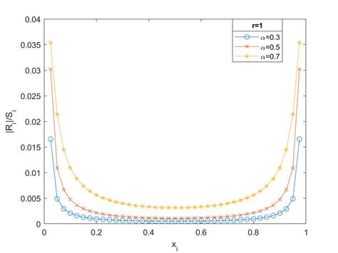 local truncation error r i figure 2 the value of 1 s i download scientific diagram