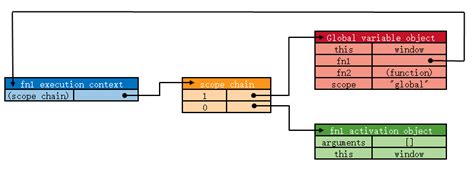 javascript关于作用域、作用域链和闭包的理解 前端js面试题 csdn博客