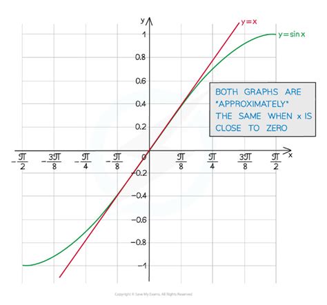 edexcel a level maths pure 复习笔记5 4 3 small angle approximations 翰林国际教育