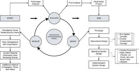 Development Flow Chart Source Allen Sites 2012 Modified By The