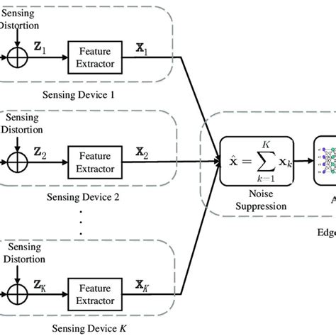 model of over the air computation based edge inference systems download scientific diagram