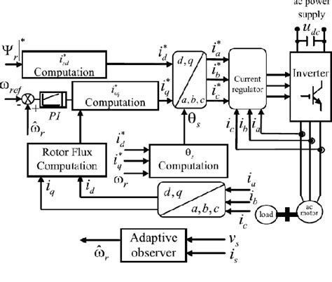 figure 5 from comparison between direct and indirect field oriented control of induction motor