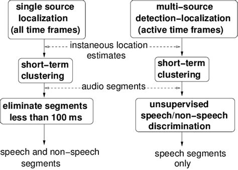 speech segmentation with microphone arrays the two implementations download scientific diagram